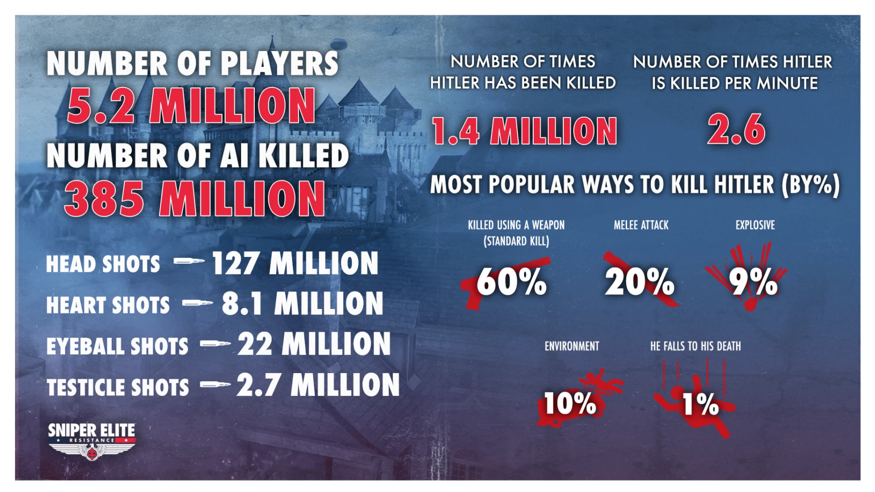 One Year of Sniper Elite: Resistance